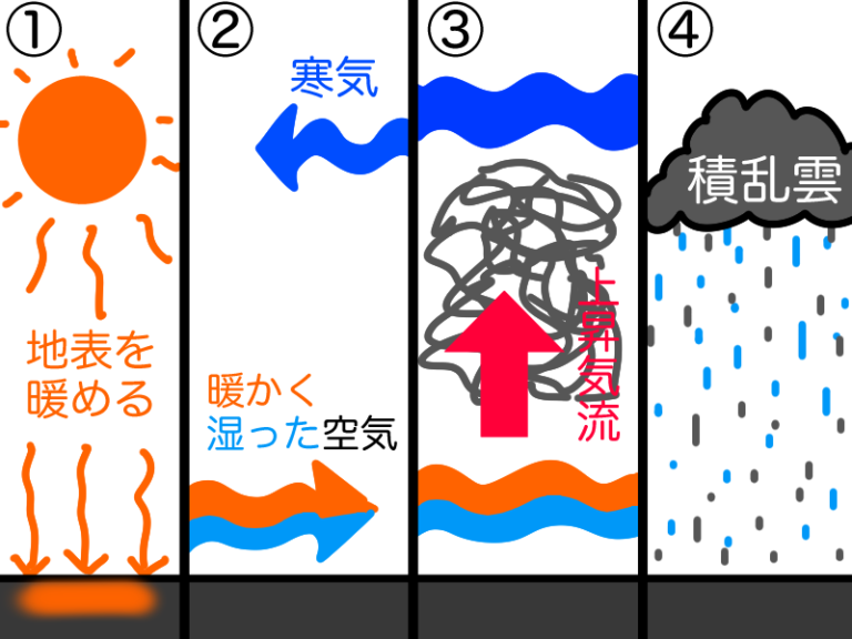 【マンガでわかる】ゲリラ豪雨とは？原因と対策